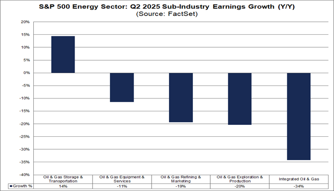 S&P 500 Energy and Utilities Sectors Earnings Previews: Q2 2025